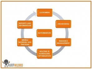 Automation process flow - FleetWizard