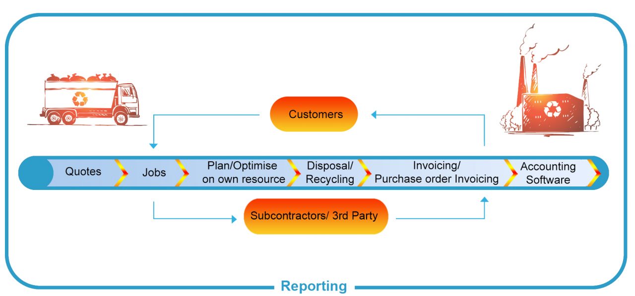 Waste Management Software | Waste Disposal | Fleetwizard
